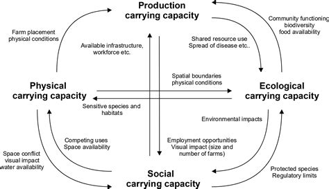 Carrying Capacity Tourism