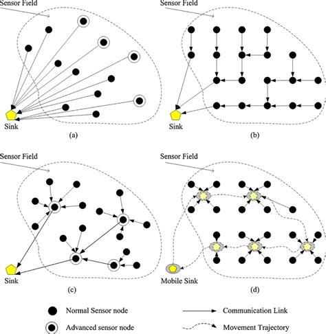 4 Sensor Network Scenarios A Single Hop Heterogenous Stationary