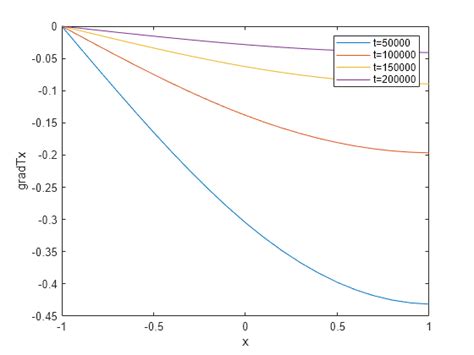 Evaluatetemperaturegradient Evaluate Temperature Gradient Of Thermal Solution At Arbitrary
