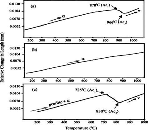 Dilatation Curve During Heating Of A Fe 011p 0028c B Download Scientific Diagram