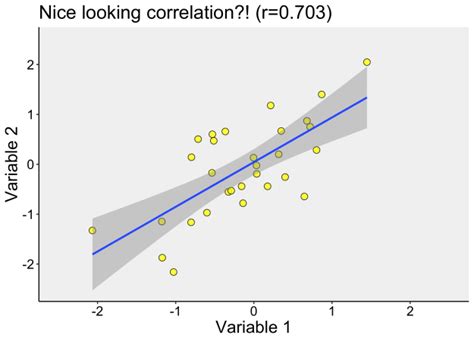 统计知识 不能信任的小样本相关结果 知乎
