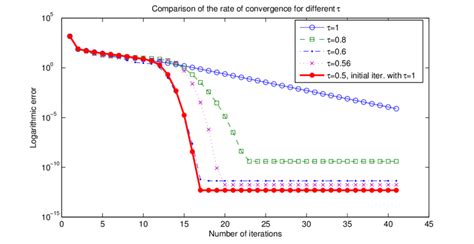 3 We Show The Decay Of Logarithmic Error As A Function Of The Number