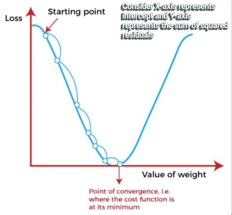 Machinelearning Gradientdescent Optimizationjourney Niranjan S