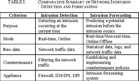 Table I From Ddos Attack Volume Forecasting Using A Statistical