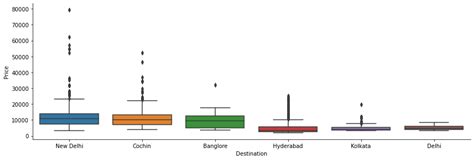 Flight Fare Prediction Using Machine Learning Analytics Vidhya