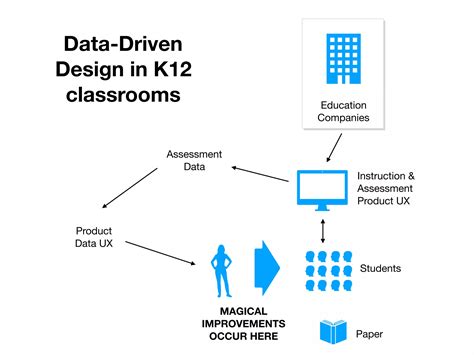 Continuous Improvement How Systems Design Can Benefit The Data Driven
