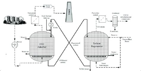 Solid Sorbent Capture System Schematic Download Scientific Diagram