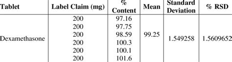 Assay Of Dexamethasone In Tablet Formulation For Hptlc Method Download Scientific Diagram