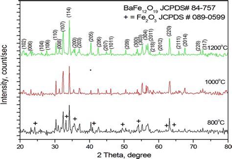 Xrd Patterns Of The Ferrite Samples Synthesized At Fe 3 Ba 2 Molar