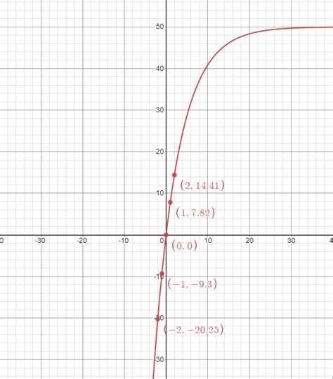 Determine Whether Each Equation Represents An Exponential Gr Quizlet