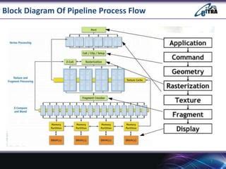 Gpu With Cuda Architecture PPTX