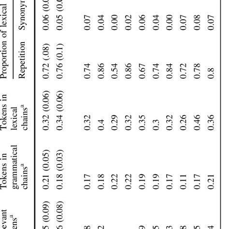 Results For Grammatical And Lexical Cohesion Download Table