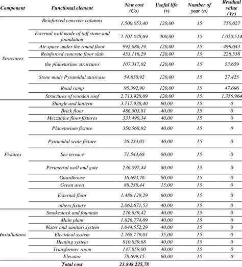 Depreciation Function For Each Functional Element Costs And Values Are