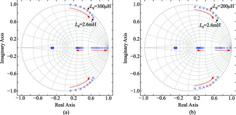 Closed Loop Pole Zero Maps Of I L 2 With Weighted Average Current Download Scientific Diagram