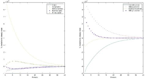 Impulse Responses To A Positive Productivity Shock To Defense
