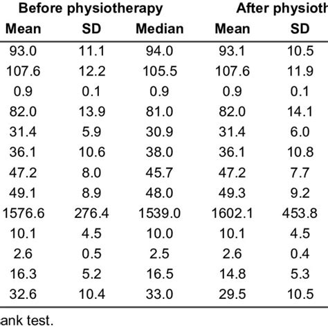 Body Parameters Before And After The Physiotherapy Download