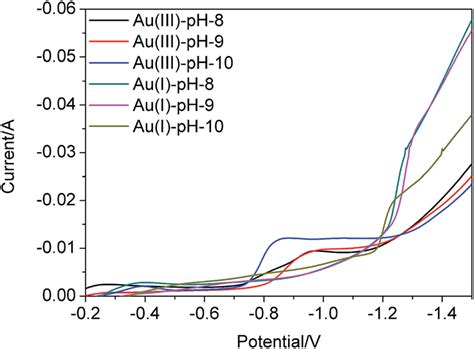 Polarization Curves In Various Au Electrolytes Download Scientific Diagram