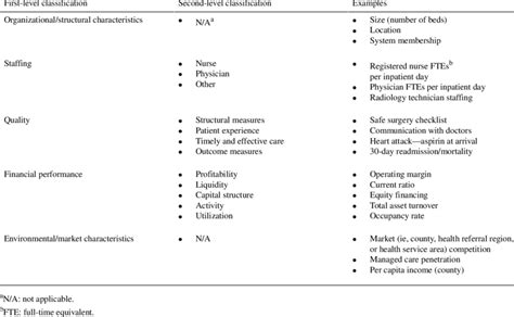 Data Taxonomy For Health Services Research Download Scientific Diagram