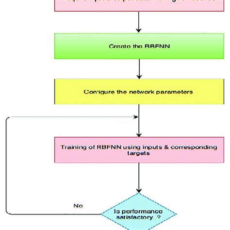 Rbfnn Learning Algorithm Download Scientific Diagram