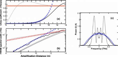 Longitudinal Evolution Of Different Initial Chirp Free Pulses With An