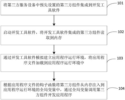 Application Program Development Method And Device Based On Third Party Component Library