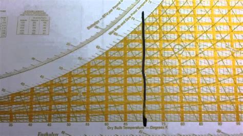 Plot A Spot On A Psychometric Chart Youtube