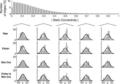 Distribution Of All Static Functional Connectivity Values Pooled Over