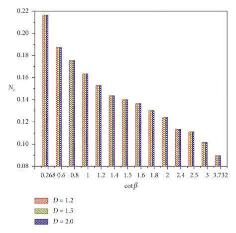 Influence Of Different Cotβ And D On Nc Of The Undrained Slope With Download Scientific Diagram