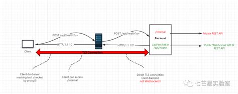 Websocket攻防对抗安全指南 腾讯云开发者社区 腾讯云