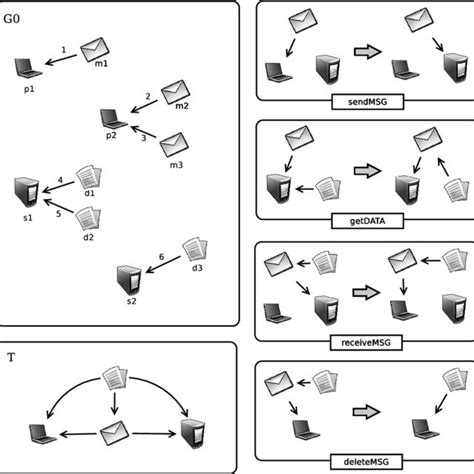 Graph Grammar For Clients And Servers Download Scientific Diagram