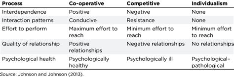 Interdependence Theory Explained Download Scientific Diagram