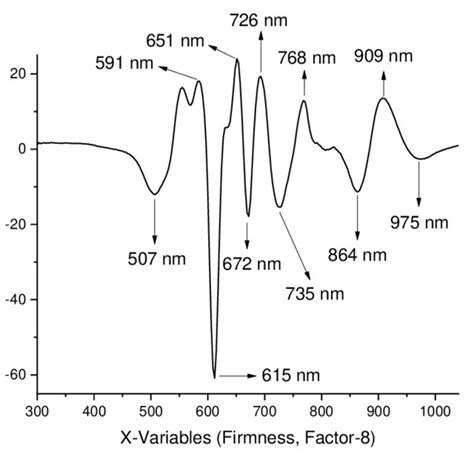 Regression Coefficients Of Snv Spectra Download Scientific Diagram