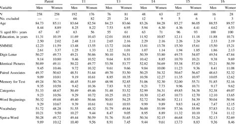 Descriptive Statistics For The Longitudinal Samples Examined In The Download Table