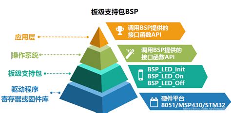 Hal学习笔记 5 硬件抽象设计层实现之bsp板级支持包构建指示灯bsp设计 Csdn博客