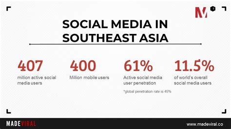 Madeviral On Linkedin Didyouknow Statistics Socialmedia Sea