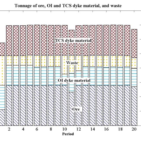 Schedules For Ore Overburden And Interburden And Tailings Coarse Sand