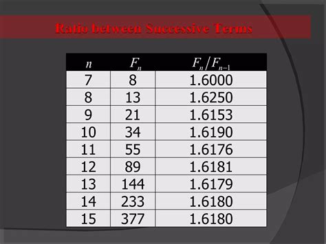 Geometric Representation Of Fibonacci Sequence Ppt Drawing And