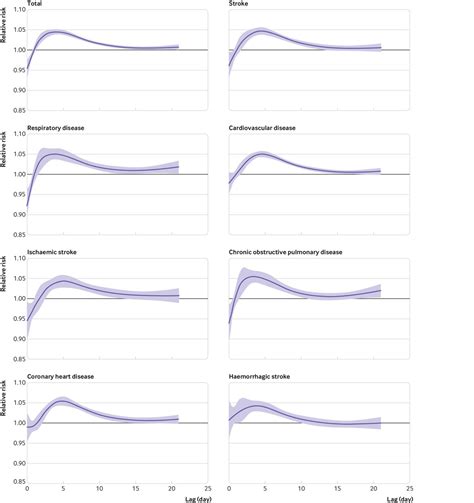 Association Between Ambient Temperature And Mortality Risk And Burden