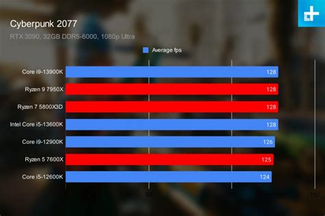 AMD Vs Intel Qui Gagne En
