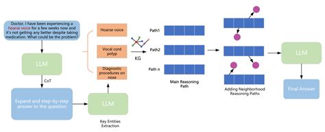 논문 리뷰 Reasoning On Efficient Knowledge Pathsknowledge Graph Guides