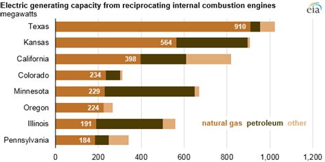 Reciprocating Engines Used More To Balance Renewables Thoughtful Journalism About Energys Future