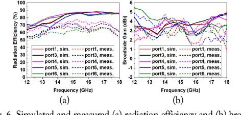 Figure 6 From Design Of A Relocatable Antenna Element Module For A Ku