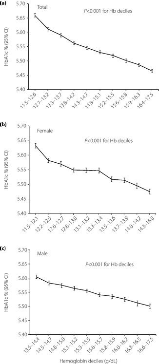 Relationship Between Hemoglobin A1c Hba1c And Hemoglobin Deciles A Download Scientific