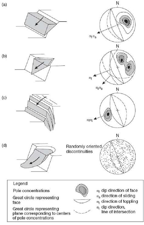 Main Types Of Block Failure Mechanisms In Slopes A Planar B Download Scientific Diagram