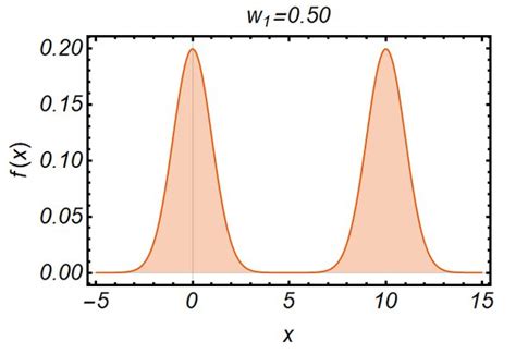 Referring To The Left Tailed Normal Distribution Table What Should I