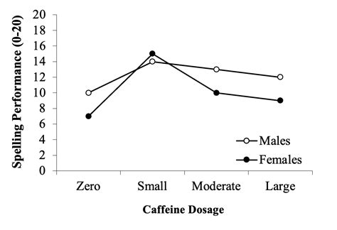 Activity 1 Understanding Factorial Designs And Interactions Psychological Research Methods