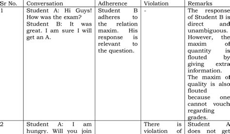 Showing Instances Of Adherence Violation Of Maxim Of Relation
