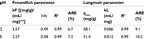 Parameter Of Adsorption Using Freundlich And Langmuir Models For Rb19