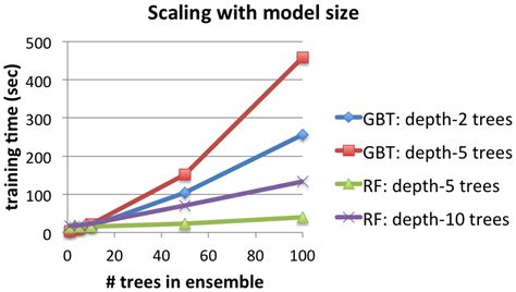 Random Forests And Boosting In MLlib Databricks Blog