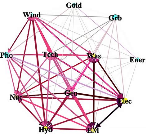Net Volatility Spillover Network Connectedness Among Clean Energy